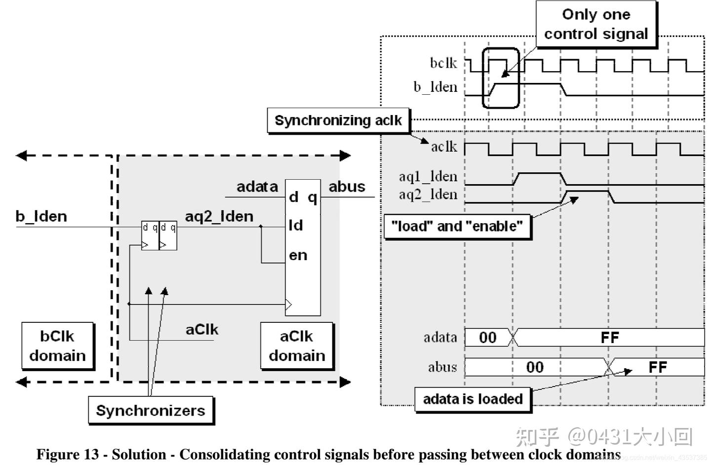 《Clock Domain Crossing》 翻译与理解（5）多信号跨时钟域传输 - 知乎