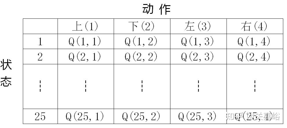Q-Learning算法入门--强化学习 - 知乎