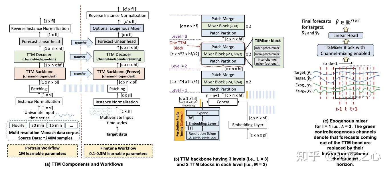 NeurIPS & ICLR 论文：直接把小样本时间序列研究难题秒成渣！ - 知乎
