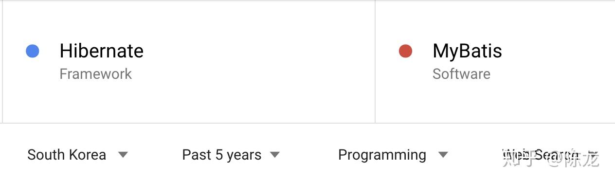 为什么国内流行mybatis，国外反而多用hibernate？ - 知乎