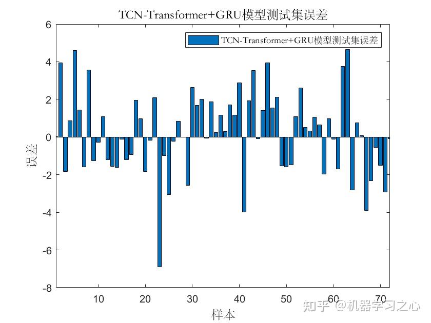TCN-Transformer+GRU多变量回归预测（Matlab）添加气泡图、散点密度图 - 知乎