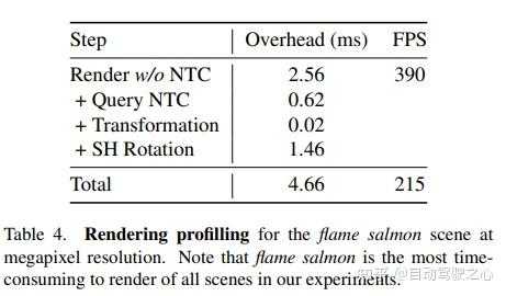 CVPR2024 | 3DGStream：快速训练，200 FPS实时渲染逼真场景！ - 知乎