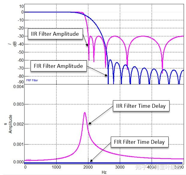 FIR与IIR 滤波器简介 - 知乎