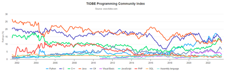 TIOBE 6 月榜单：C/C++、Java 逼近，Python 能否保住第一？ - 知乎