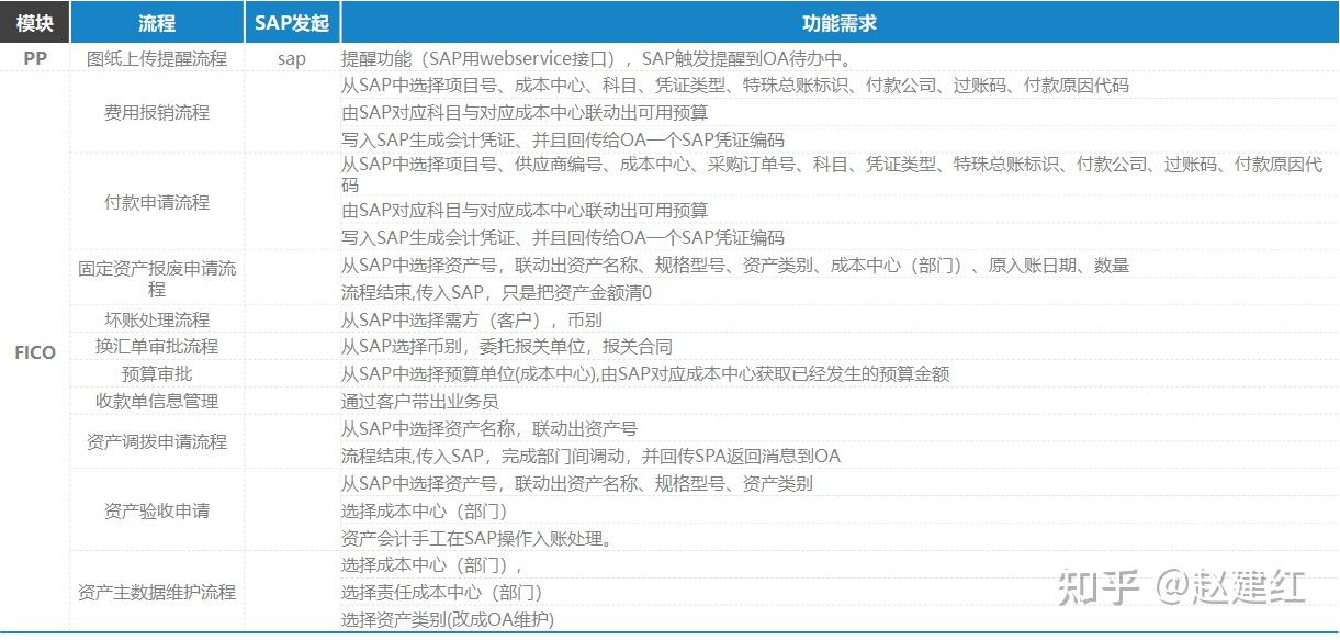 广州泛微OA案例分享：全业务SAP集成 - 知乎