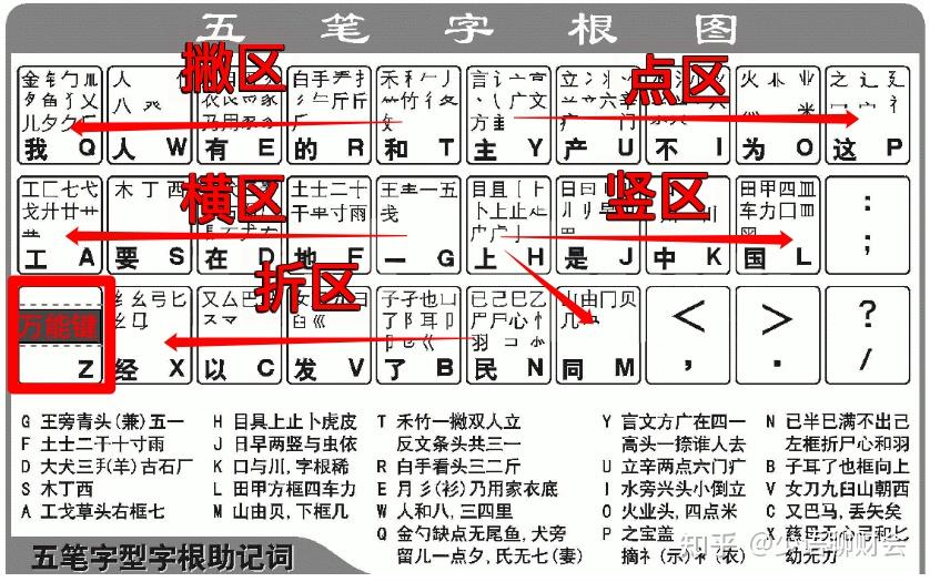 怎么记住五笔的字根?