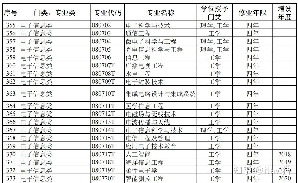 CS/CE/ECE/EE/SE/IT类专业有什么区别？都学些什么？一文解决！ - 知乎