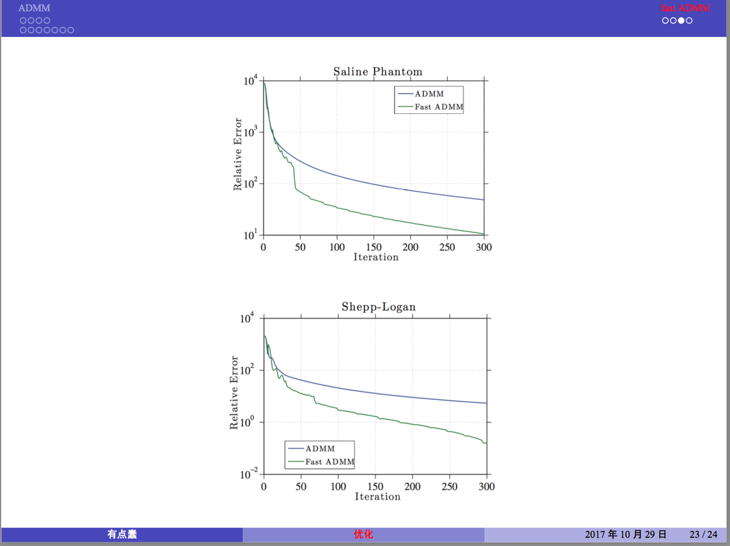 ADMM和Fast ADMM - 知乎
