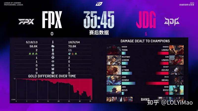 2025LPL第三赛段JDG 2-0 FPX - 知乎