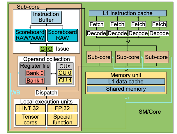 NVidia GPU架构杂谈 - 吴建明wujianming - 博客园