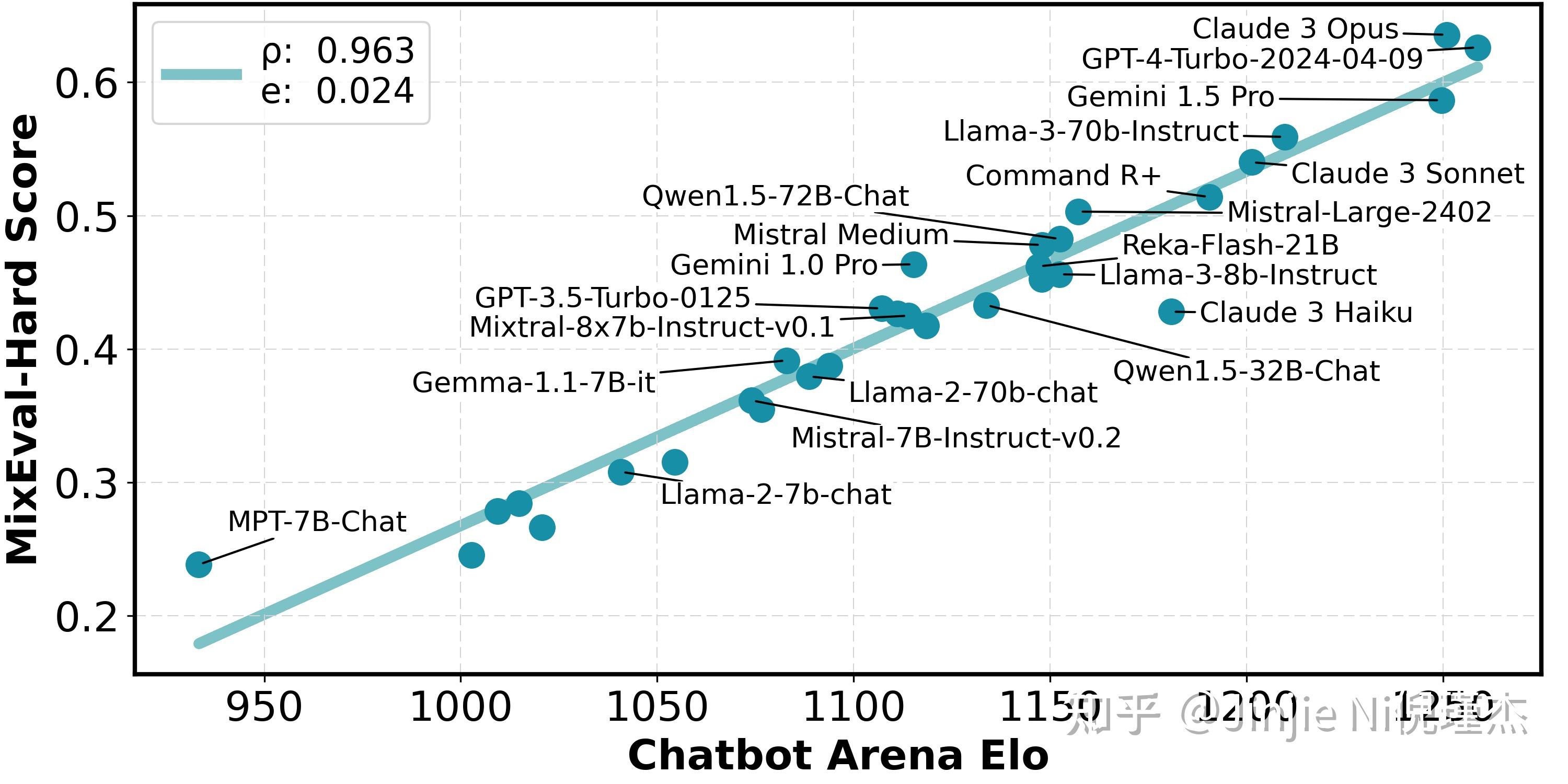 有哪些大模型榜单值得看？如何判断它们的权威性和客观度？ - 知乎