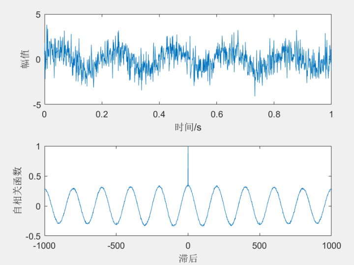 相关函数xcorr的用法及实例 - 知乎