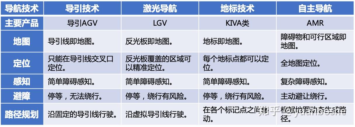 AGV vs AMR - 知乎