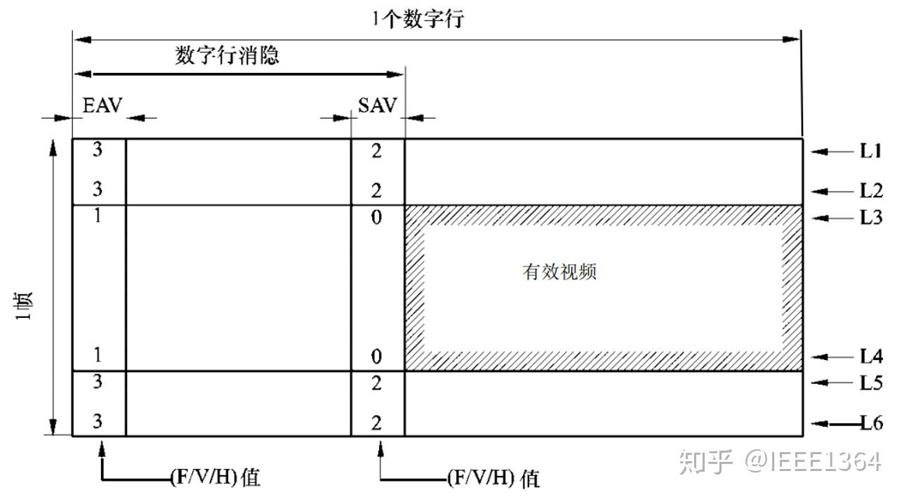 BT.1120接口自学笔记 - 知乎