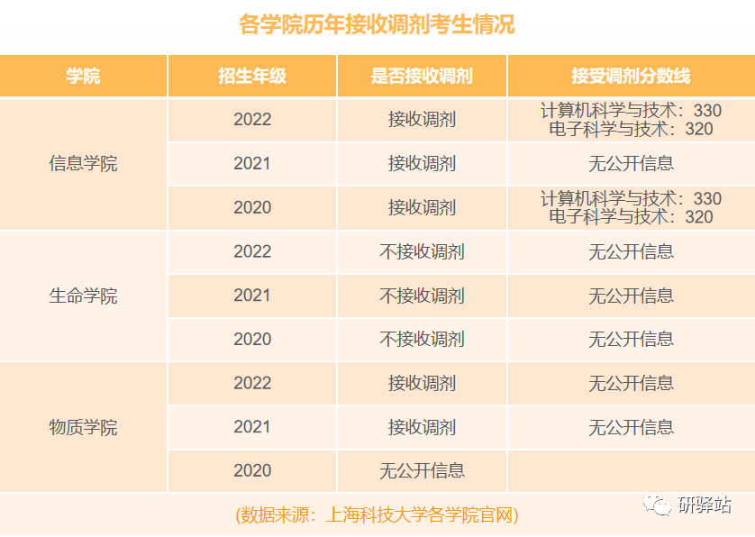 去上海科技大学读研好吗？ - 知乎