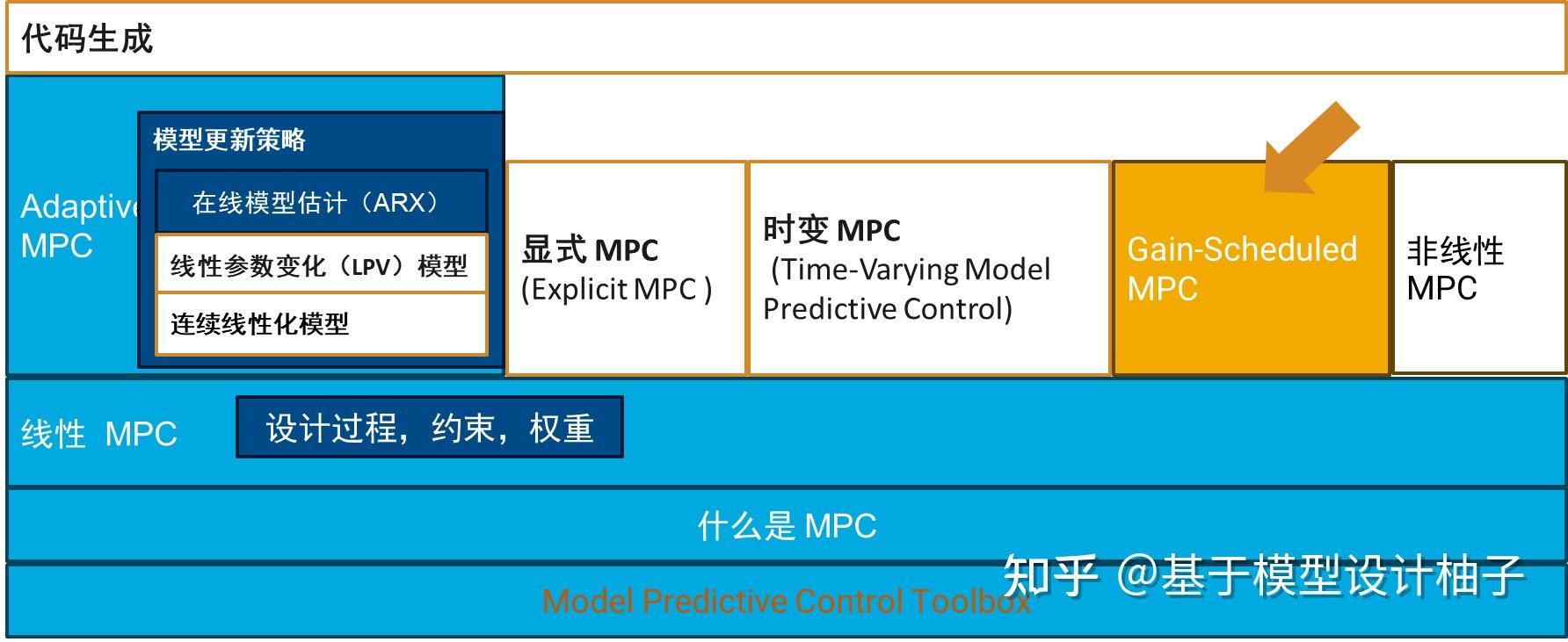 MPC控制学习的阶段性总结 - 知乎