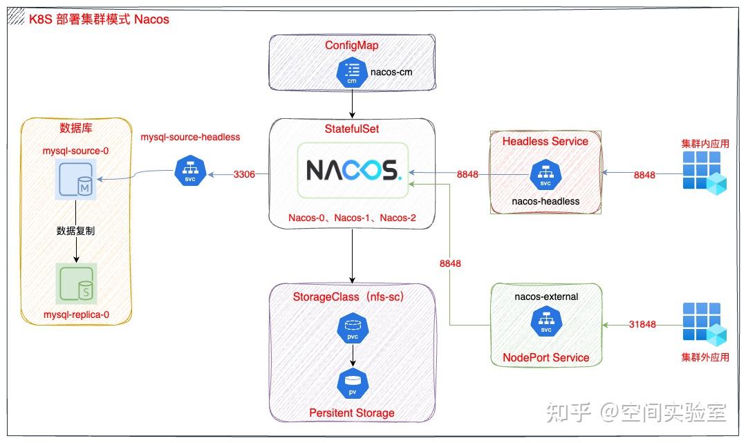 KubeSphere 最佳实战：Kubernetes 部署集群模式 Nacos 实战指南 - 知乎