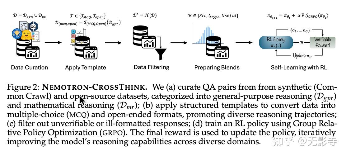 SRPO：DeepSeek-R1-Zero的跨领域实现技术、2、 NEMOTRON-CROSSTHINK：扩展自学习超越数学推理 - 知乎
