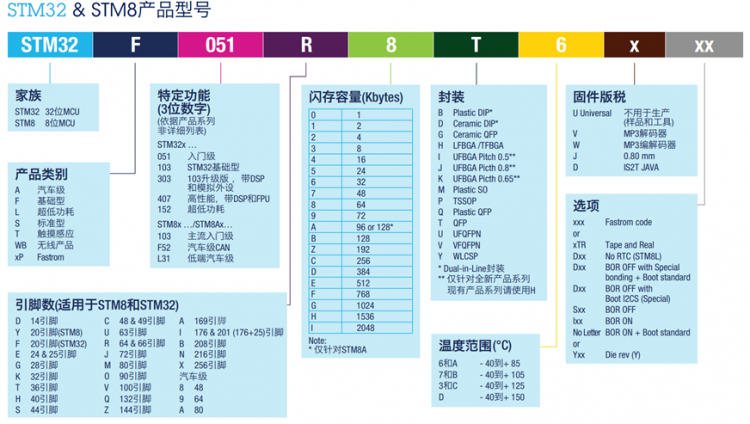STM32及内部资源简介 - 知乎