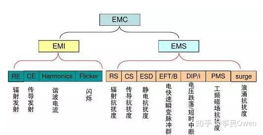 EMC是什么？EMC项目又是什么？有人可以简单的解释一下吗？ - 知乎