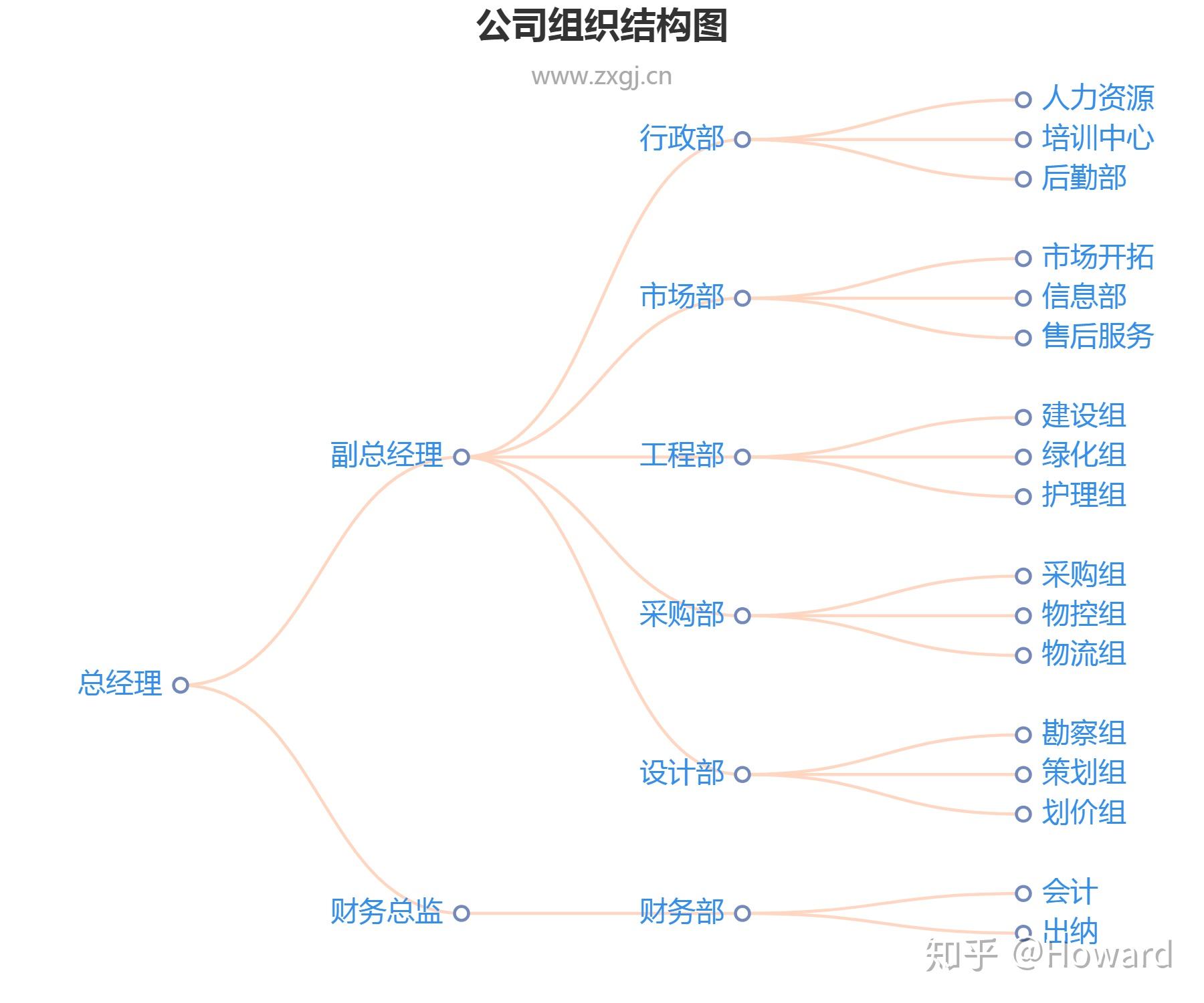 有没有可以绘制树状图的软件？ 知乎 
