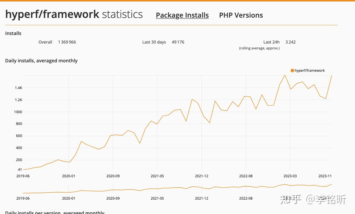 Hyperf 3.1 首个 LTS 版本 - 知乎