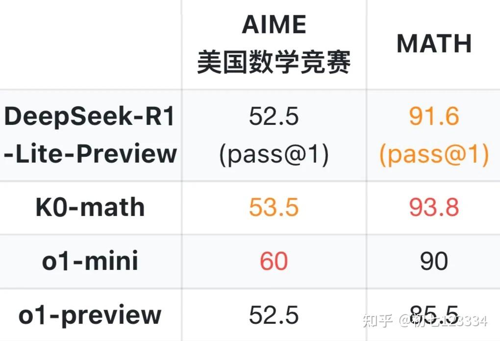 探索 OpenAI O1 模型复现：从 Kimi K0-Math 到 DeepSeek R1 Lite - 知乎