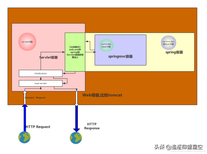 不知道这些Servlet规范、容器，还敢说自己是Java程序员？ - 知乎