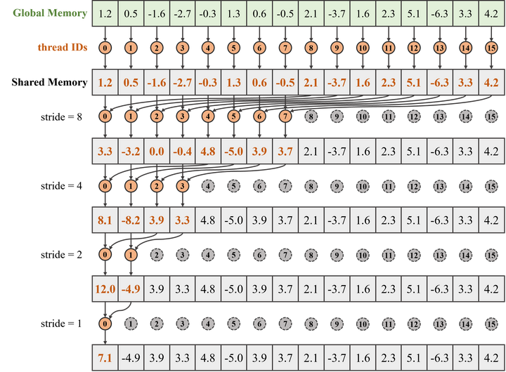 CUDA reduce 算子详解 - 知乎