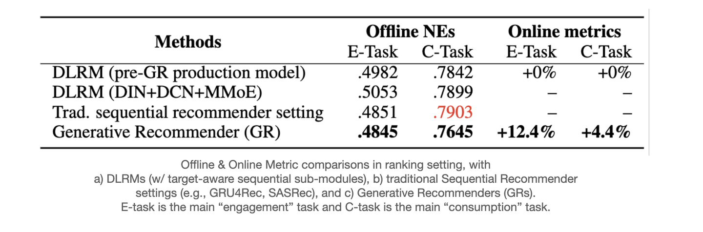 ICML’24 | Meta HSTU：把“用户行为”当作新模态，重塑推荐为生成式序列直推 - 知乎