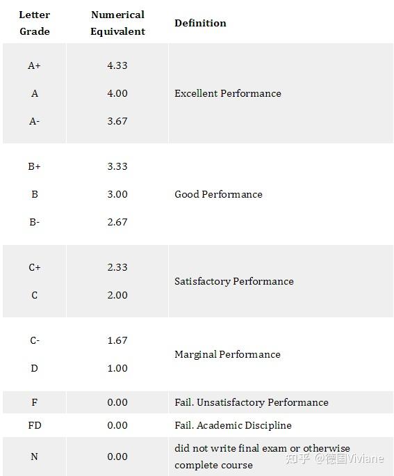 出国留学GPA如何算？ - 知乎