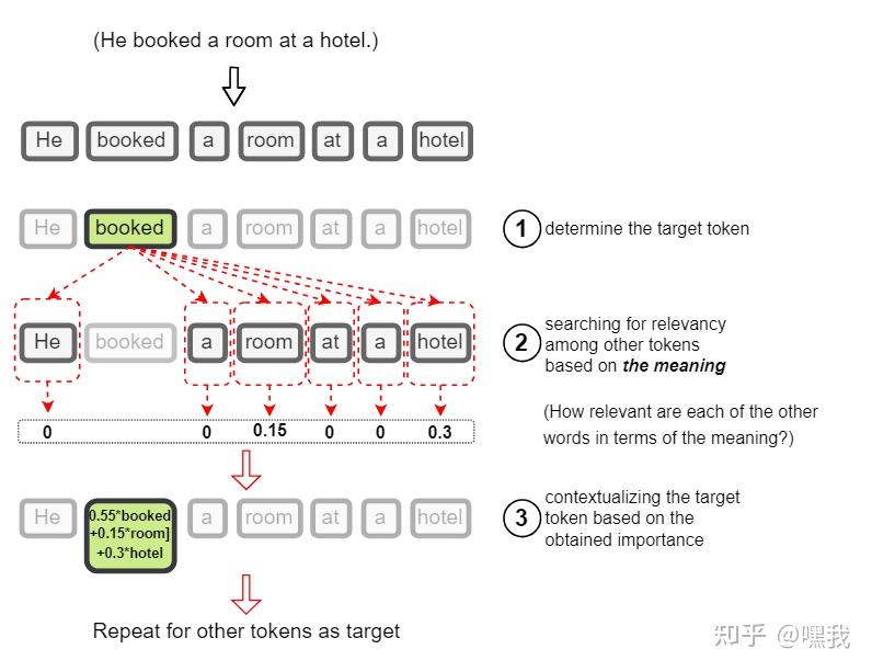 What are Query, Key, and Value in the Transformer Architecture and Why Are They Used? - 知乎