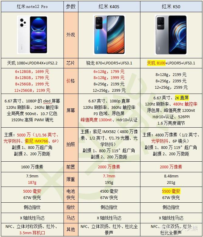 2022年双十一，红米Note 12 Pro、红米K40S、红米K50到底该如何选择？详细分析配置对比 - 知乎