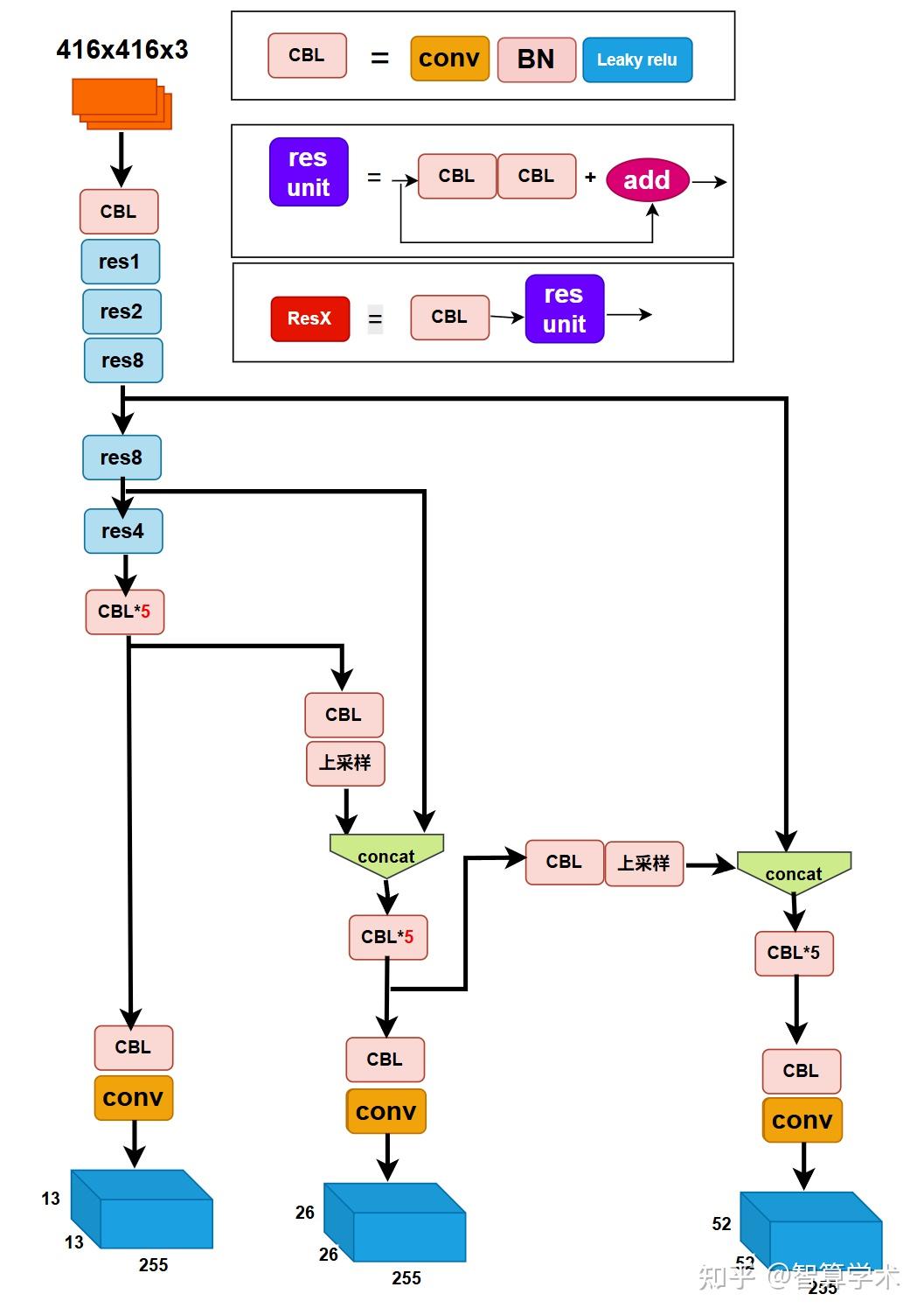 【Yolo精读+实践+魔改系列】Yolov3论文超详细精讲（翻译+笔记） - 知乎
