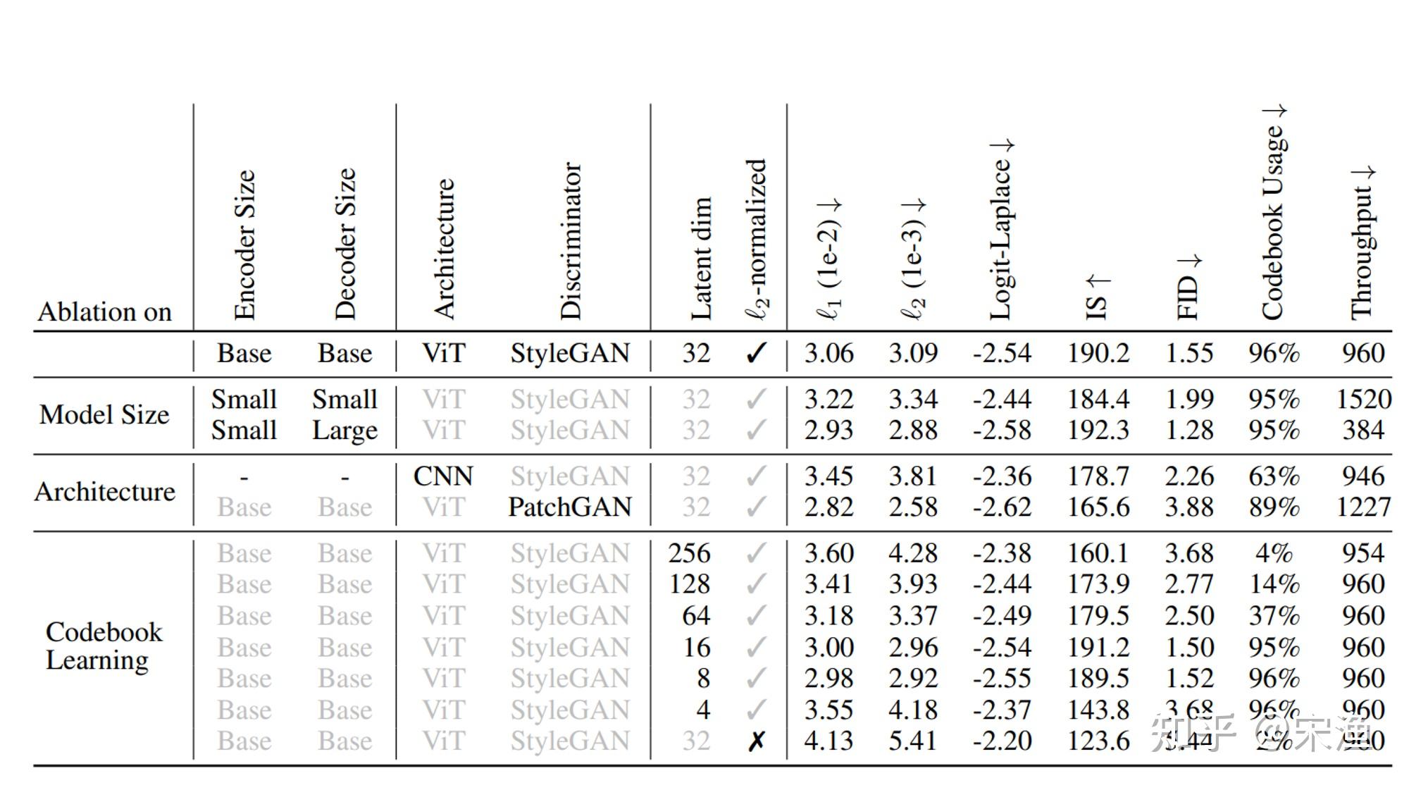 ViT-VQGAN：Vector-quantized Image Modeling with Improved VQGAN论文笔记 - 知乎