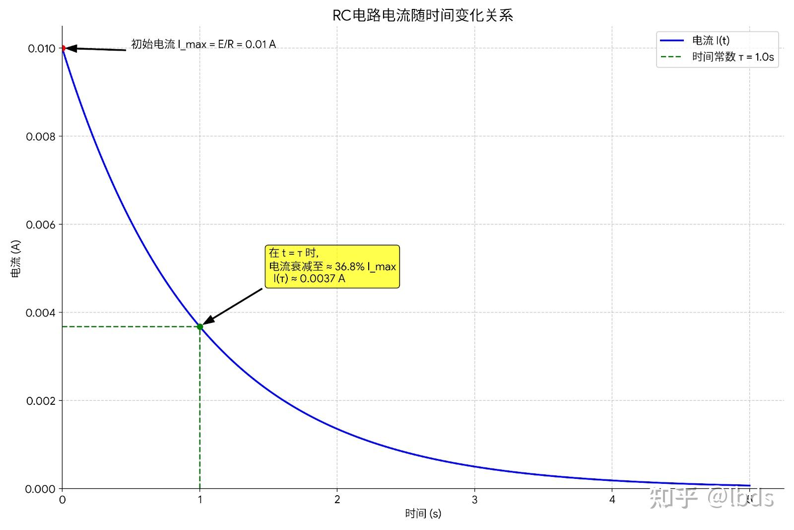 使用高中知识推导平行板电容器充放电,电路电流与时间的关系 - 知乎