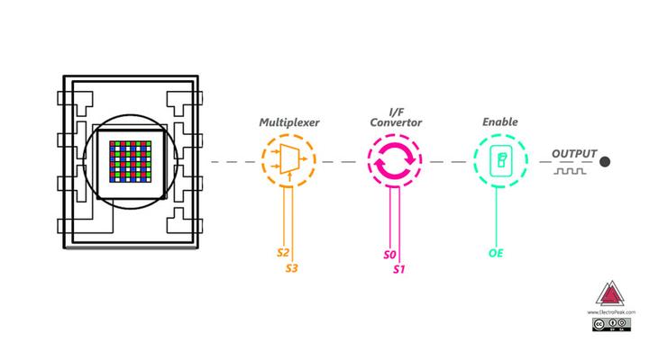 使用Arduino开发板和TCS230传感器实现颜色识别 - 知乎