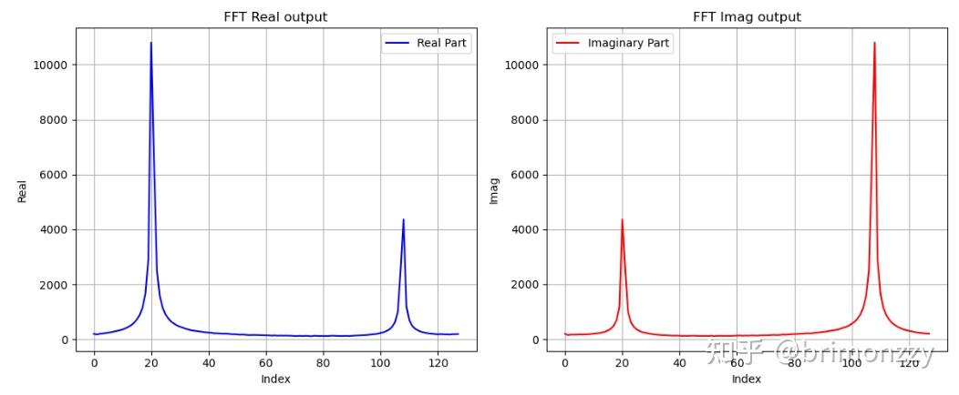 多模式FFT处理器设计：从算法到GDS（下） - 知乎
