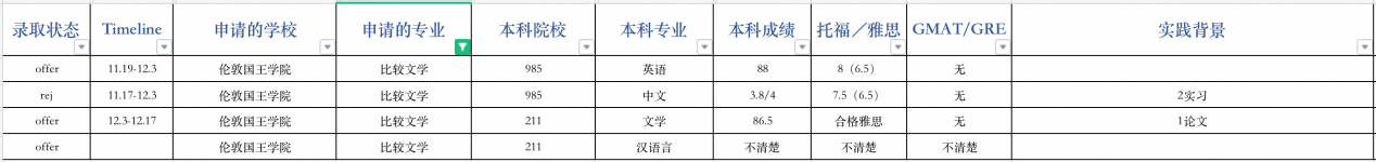2022fall伦敦国王学院（KCL）最新offer/rej汇总（500条+，截止到2022.3.3） - 知乎