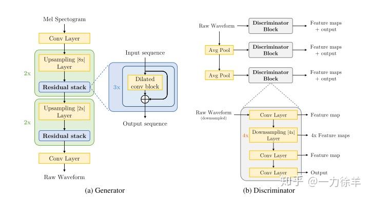 Neural Vocoder概述 - 知乎