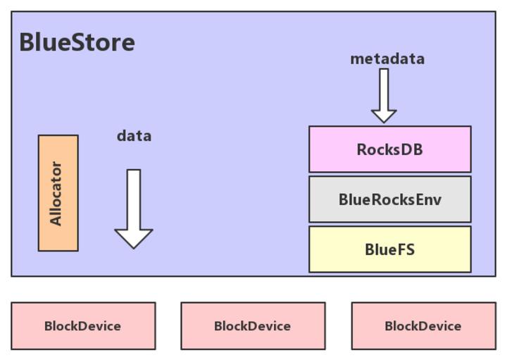 BlueStore-先进的用户态文件系统《一》 - 知乎