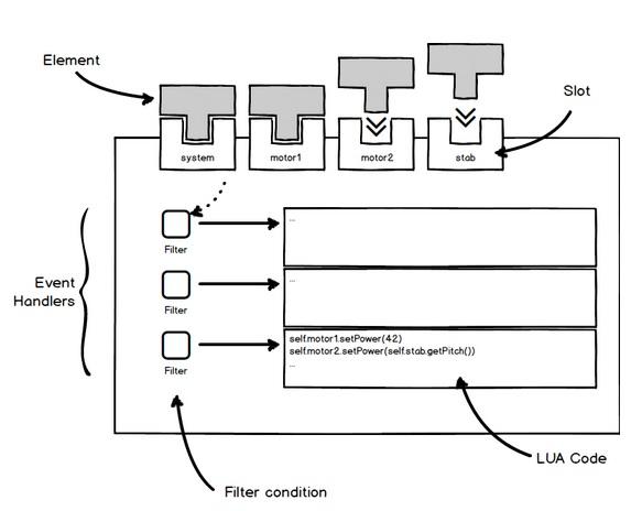 Lua在游戏开发中的简易架构 - 知乎