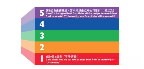 DSE5**相当于多少分？考到多少分算高分？DSE全科分数对照表一览 - 知乎