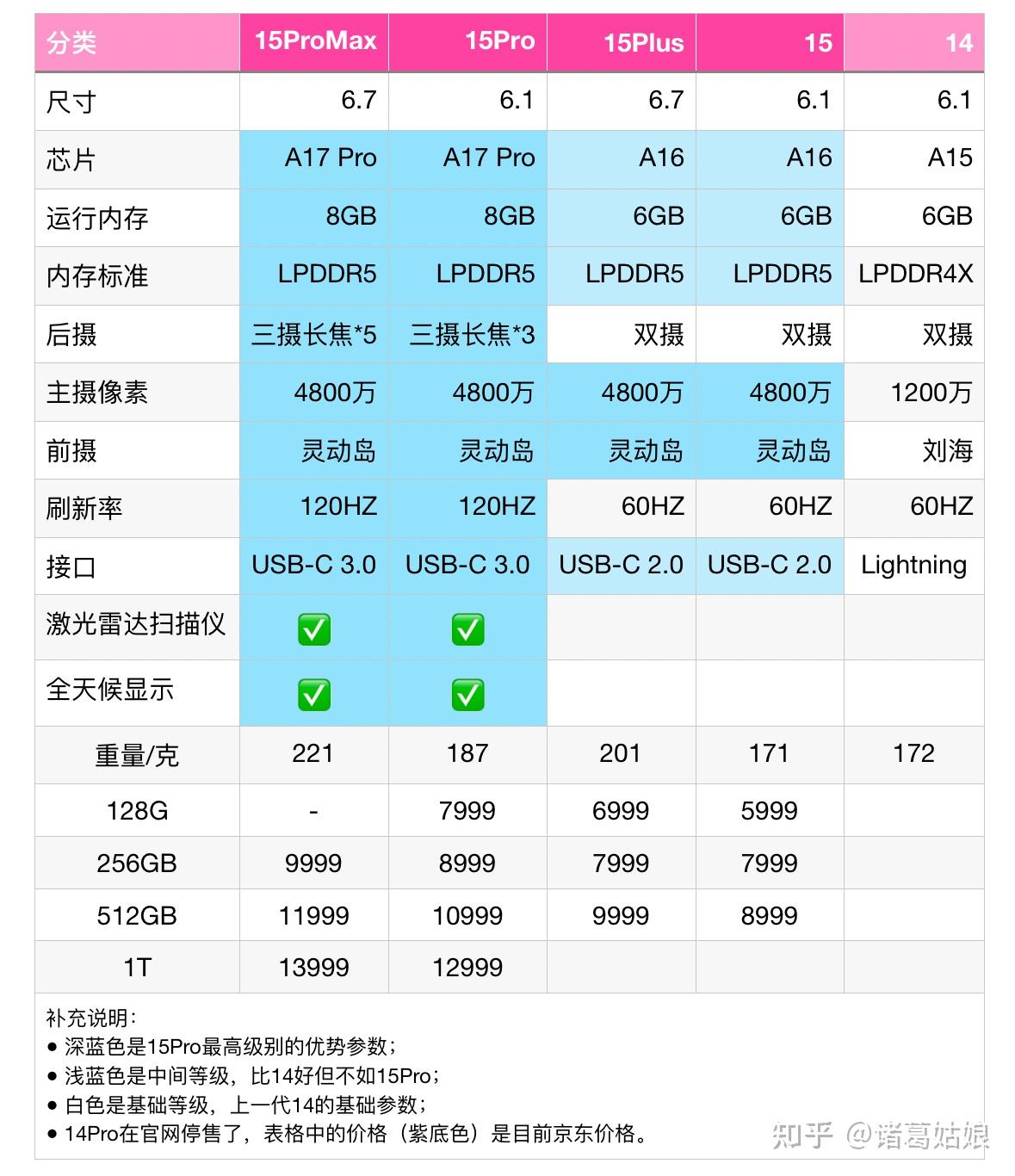 同样是256G，是购买iPhone 15pro 还说15pro max? - 知乎
