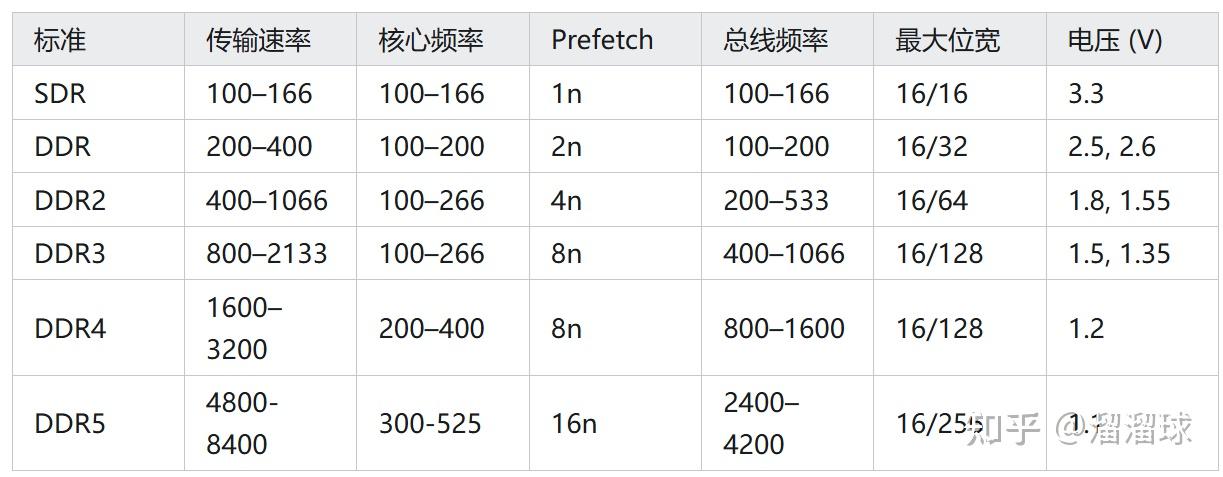 DDR4相对于DDR3提升了速率，主要是通过提升核心频率实现，还是通过引入bank group实现的？ - 知乎
