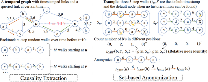 Inductive Representation Learning In Temporal Networks via Causal Anonymous Walks - 知乎