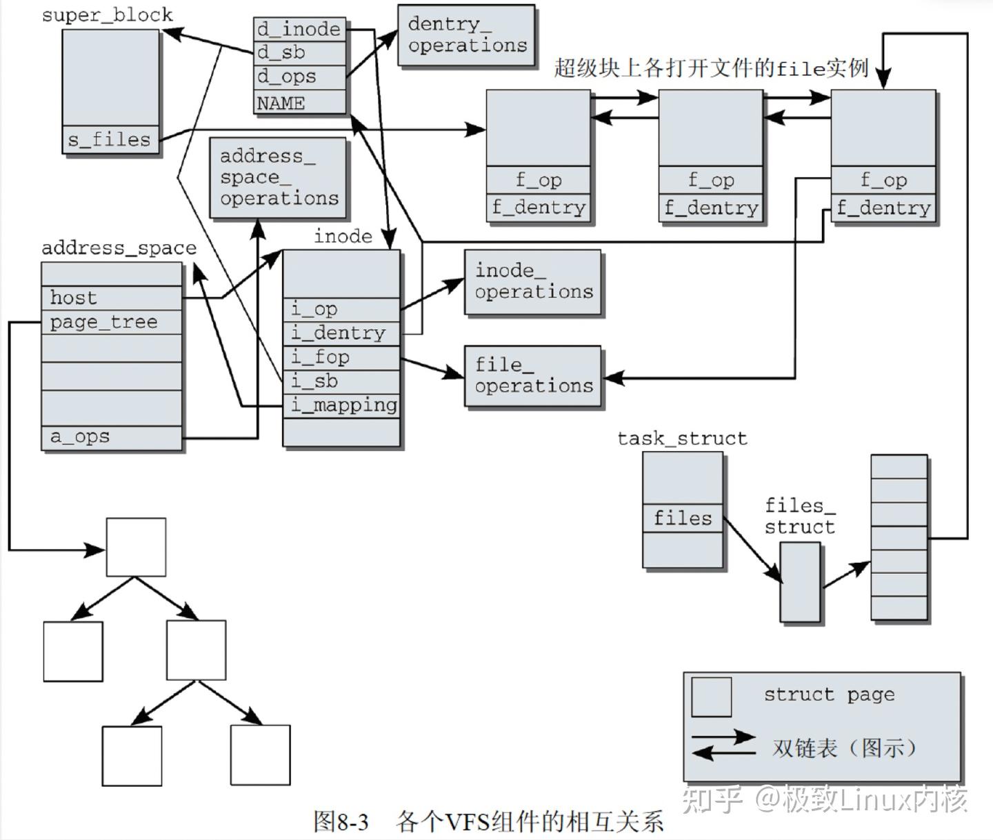 深入linux文件系统--VFS主要数据结构及之间的关系 - 知乎