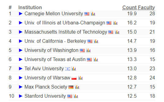 2024 CSRankings全球计算机专业排名更新！ - 知乎