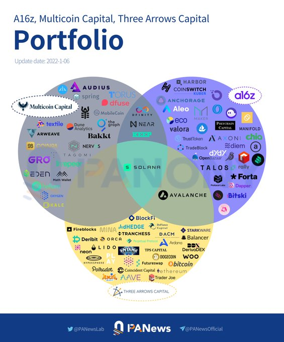 A16Z、Multicoin和三箭Portfolio有哪些交集？ - 知乎