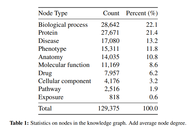 PrimeKG : 构建知识图谱以实现精确医疗 - 知乎